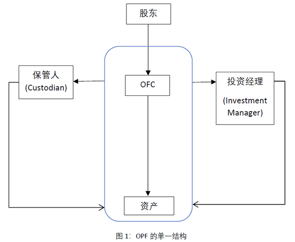 一文读懂香港OFC制度 - 德恒探索 - 德恒律师事务所