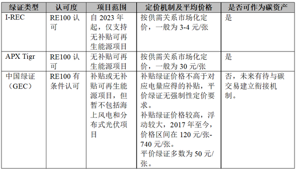 国际绿证VS国内绿证，中国企业如何选择？ - 德恒探索 - 德恒律师事务所